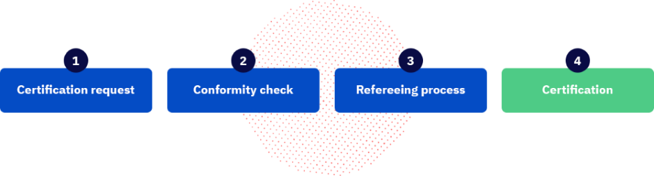 How to Certify a paper